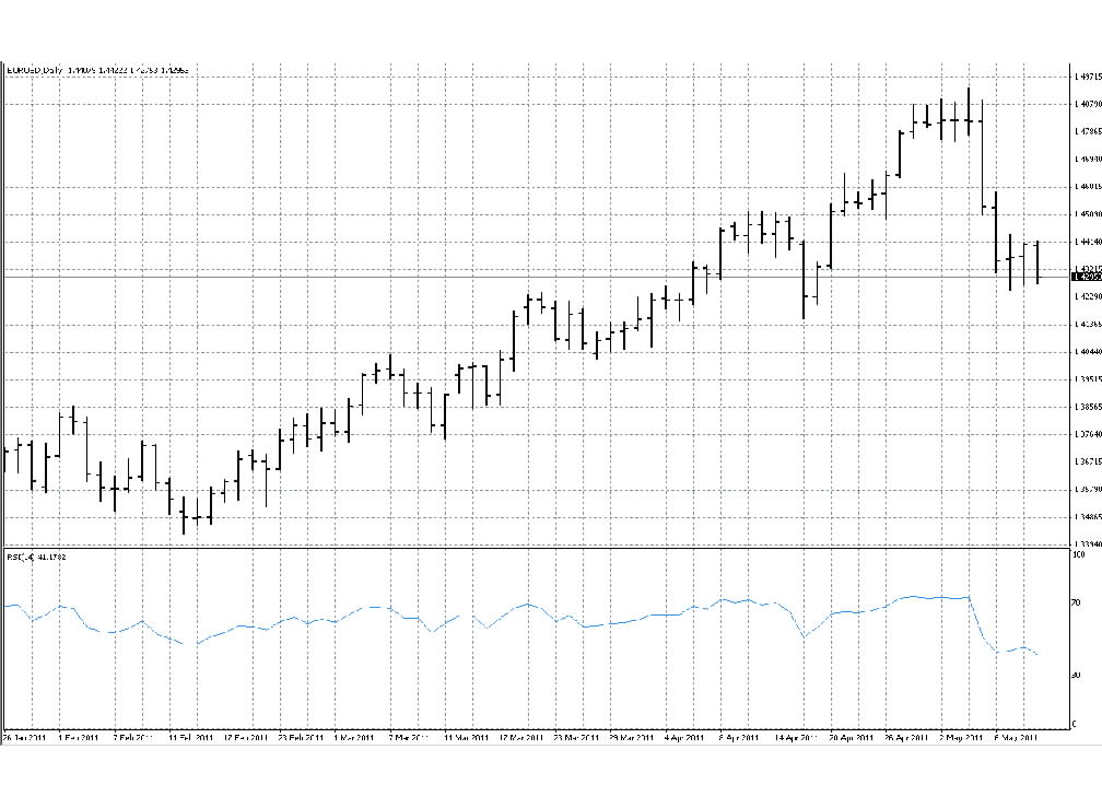 What is the Relative Strength Index (RSI)? What is the Relative Strength Index (RSI)?