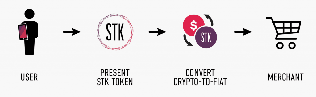 What is STK altcoin and is it worth investing in?