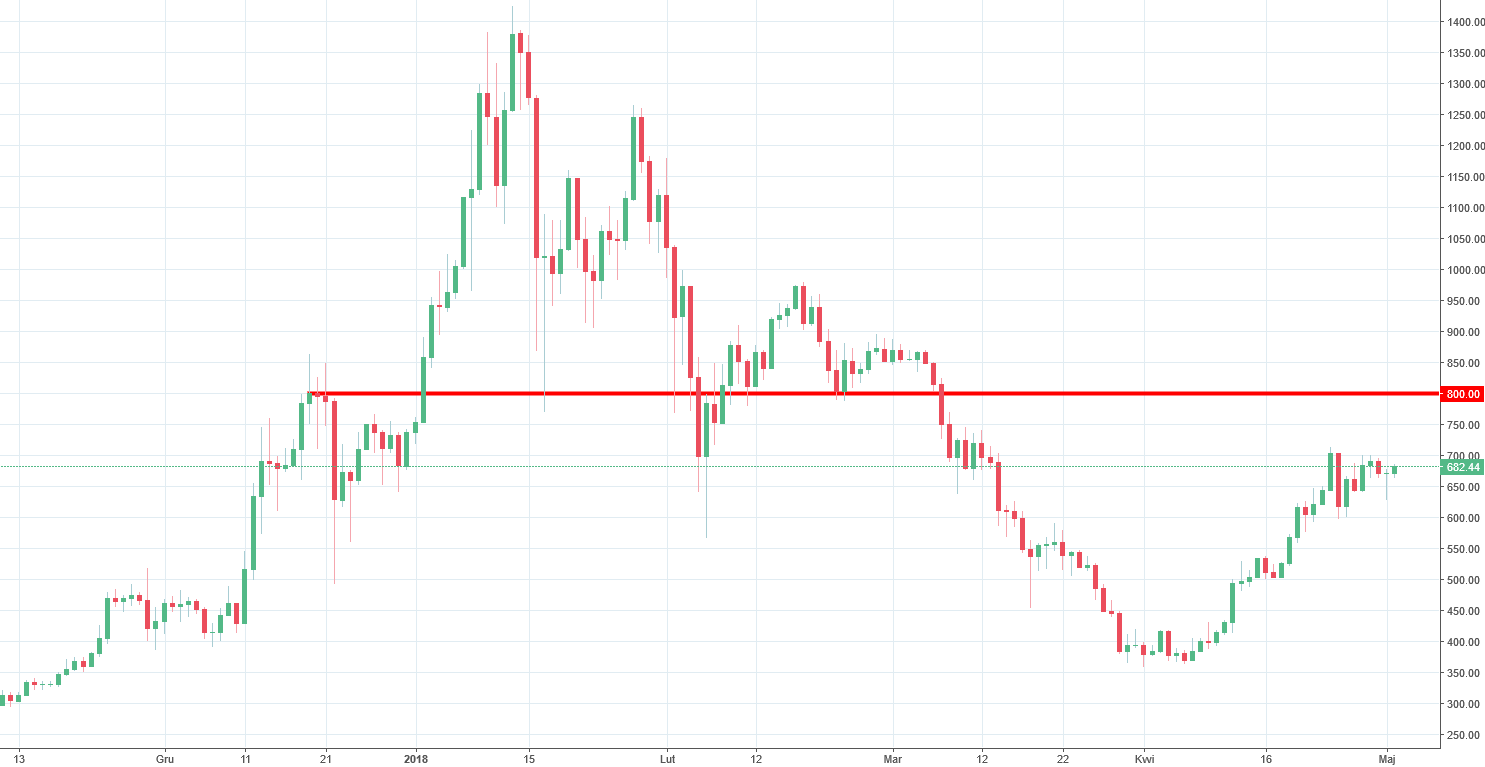 Ethereum Analysis 800 USD On The Horizon Ethereum Analysis 800 USD On The Horizon