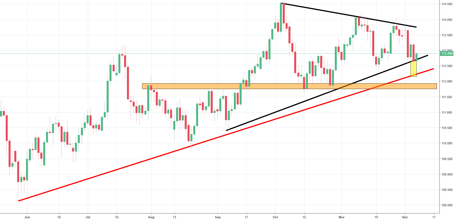 USDJPY Analysis - Bounce from the up trendline USDJPY Analysis - Bounce from the up trendline