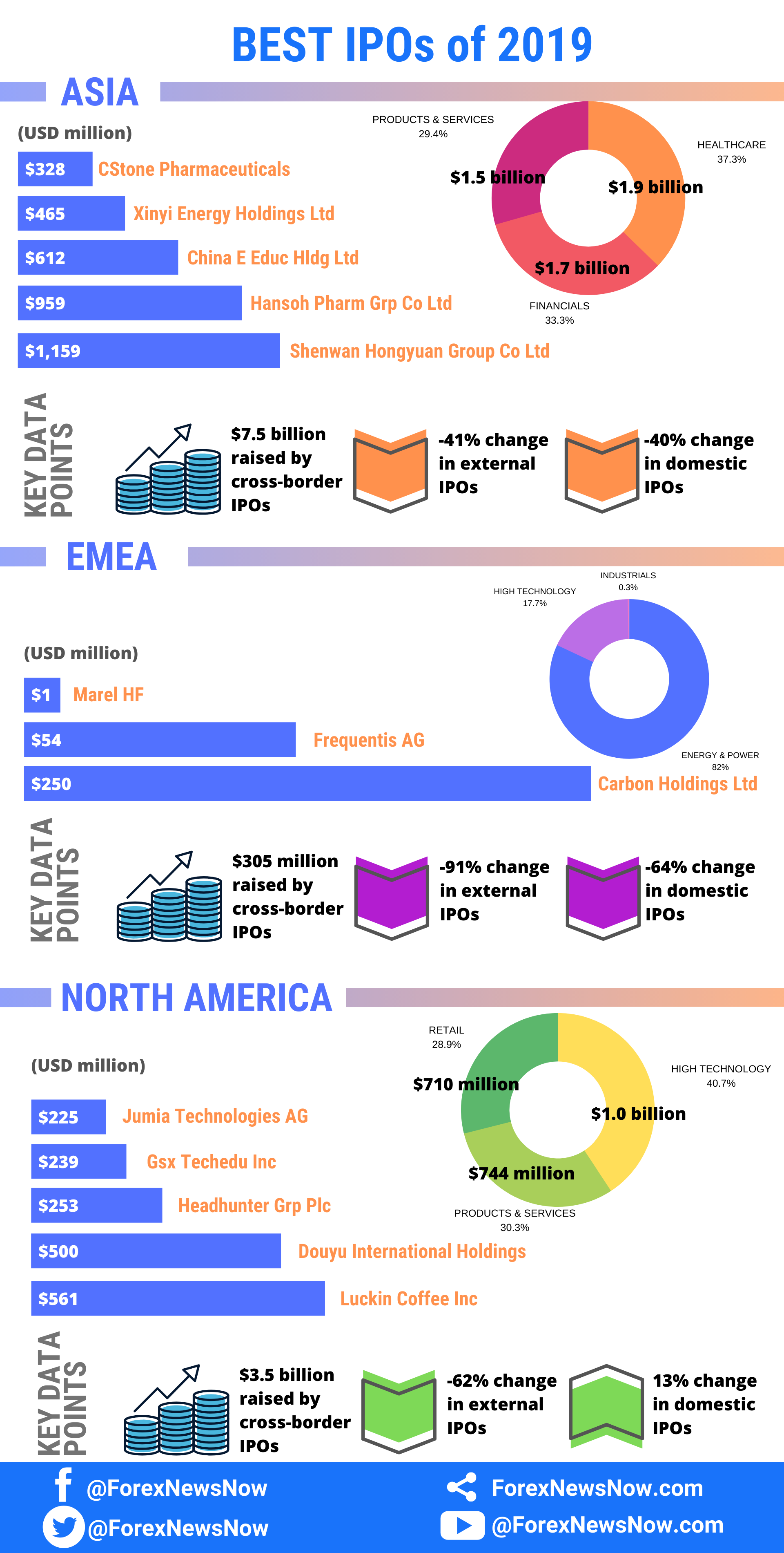 How the trend in domestic and external IPOs is changing over years