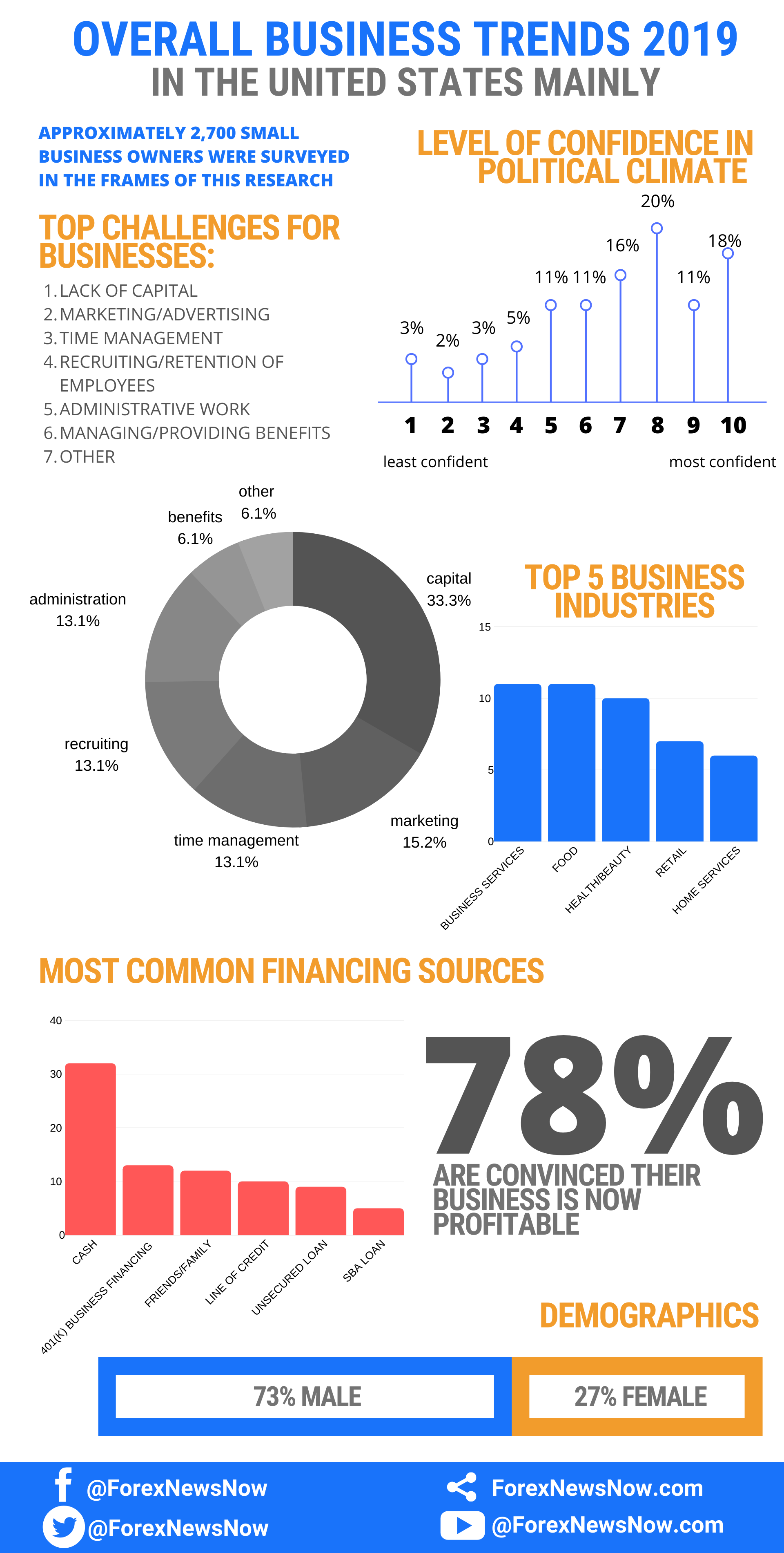 Business Trends and Statistics: everything you need to know in 2020