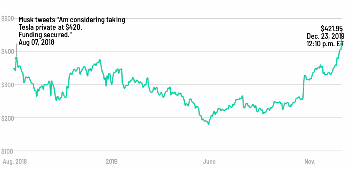 "Tesla's stock is so high": reaching new highs in 2019